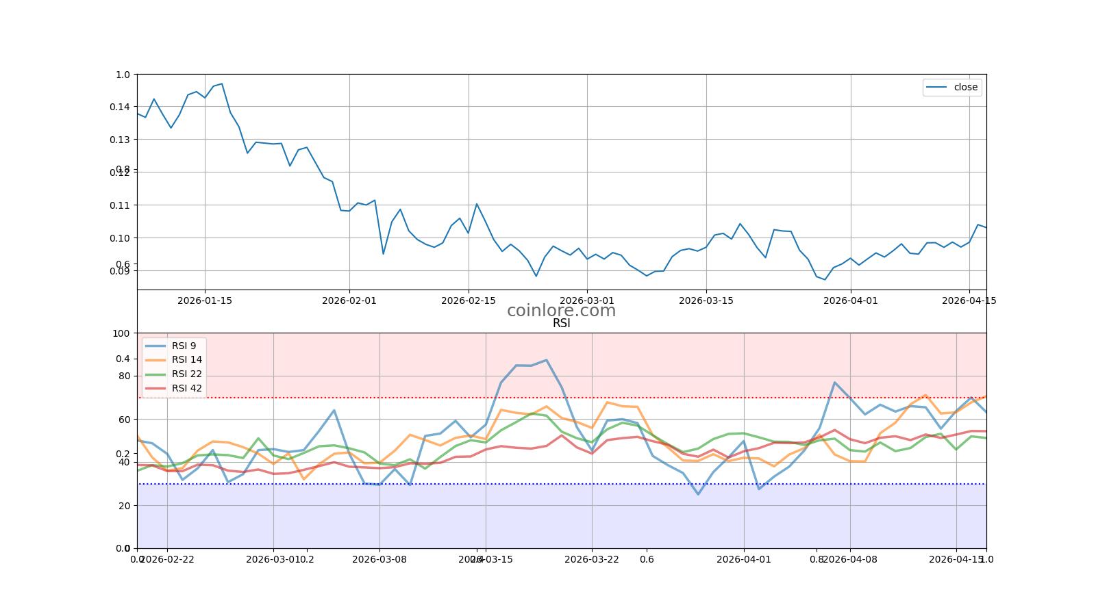 Storj RSI indicator