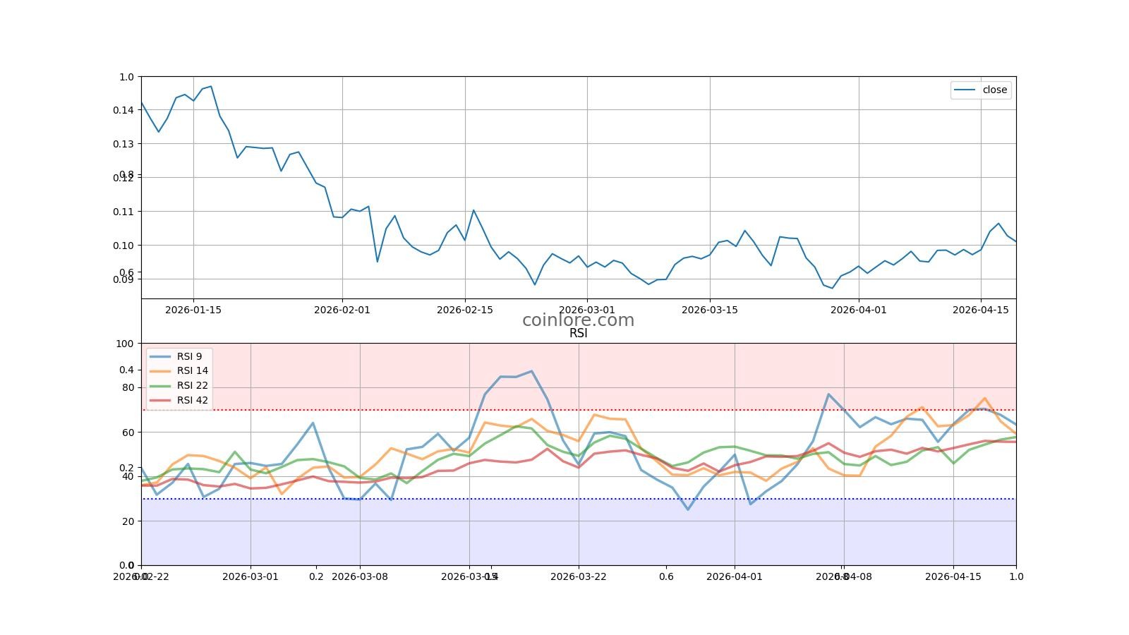 Storj RSI indicator