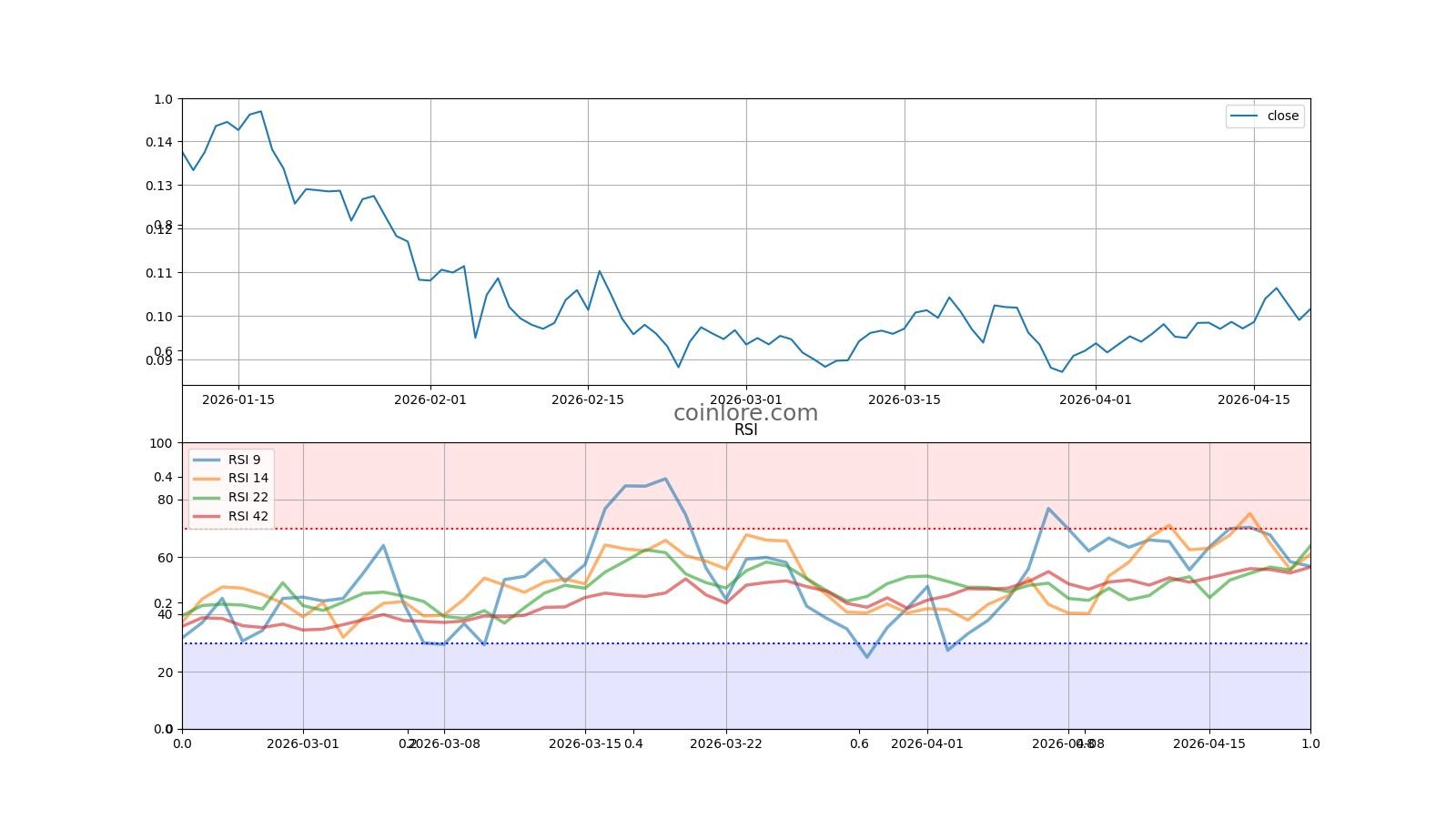 Storj RSI indicator