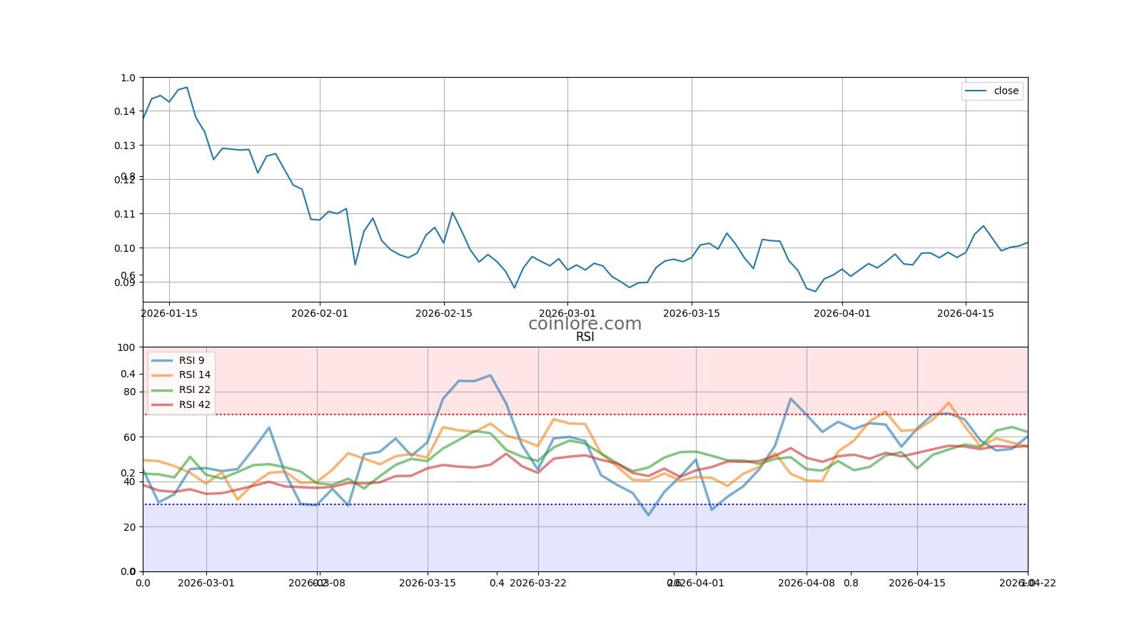 Storj RSI indicator