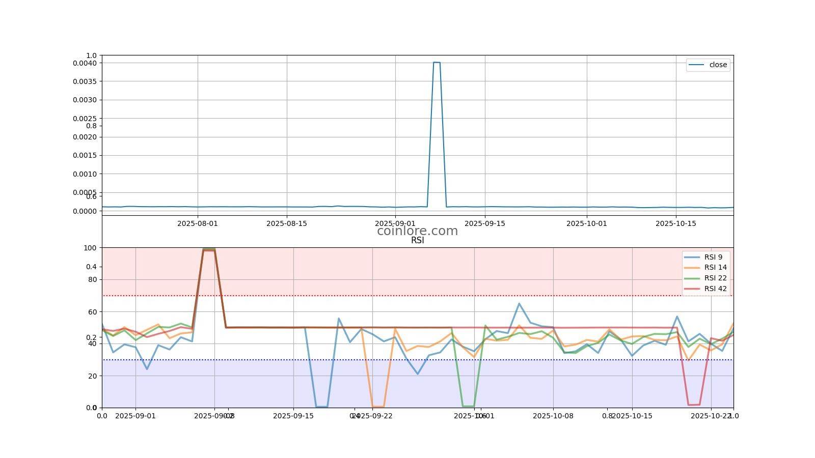 StormX RSI indicator
