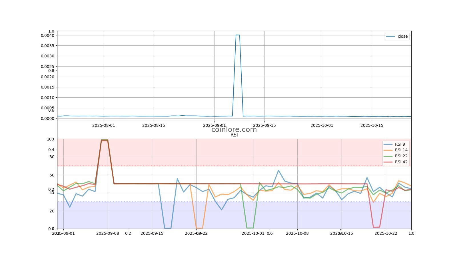 StormX RSI indicator