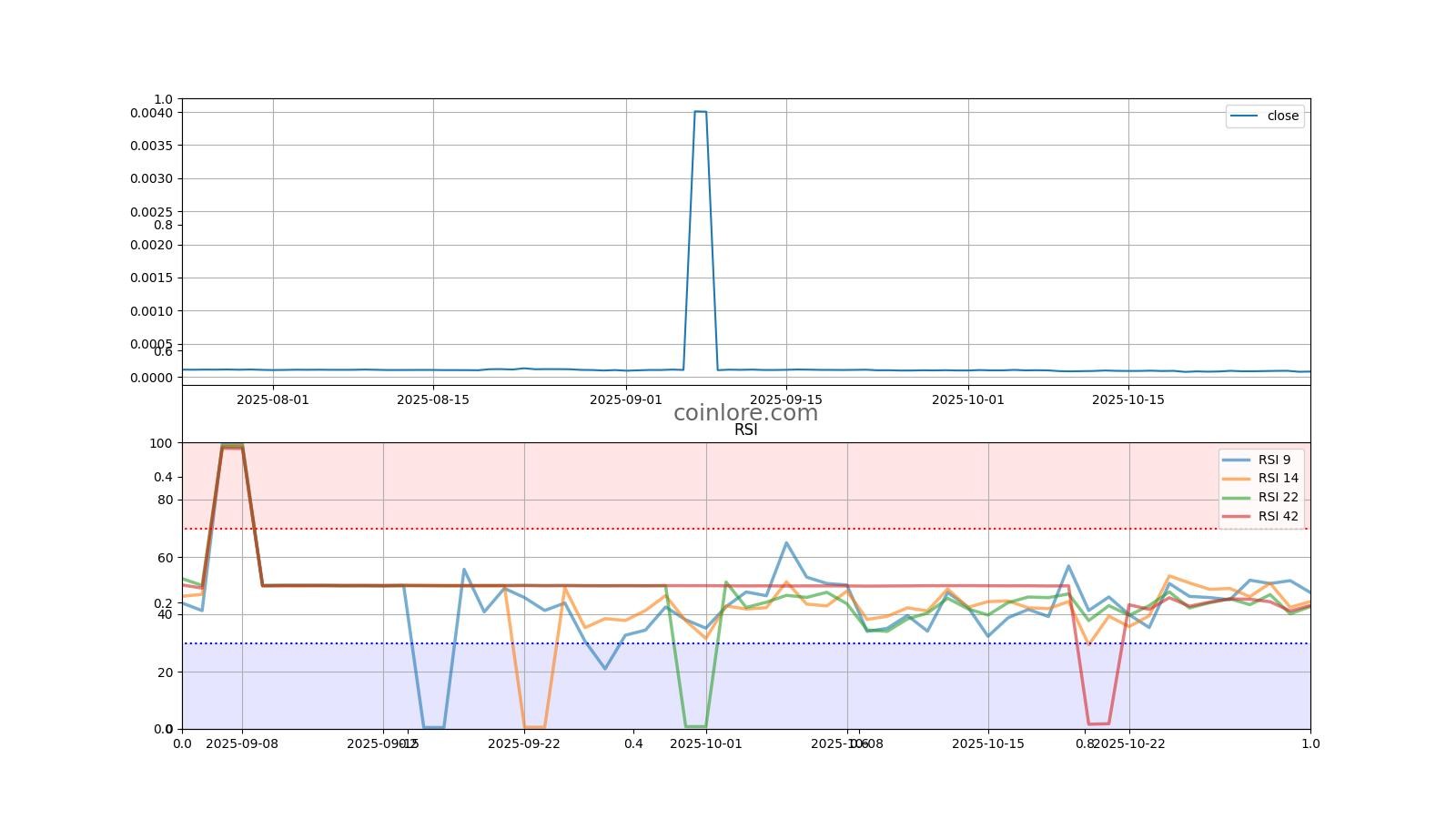 StormX RSI indicator