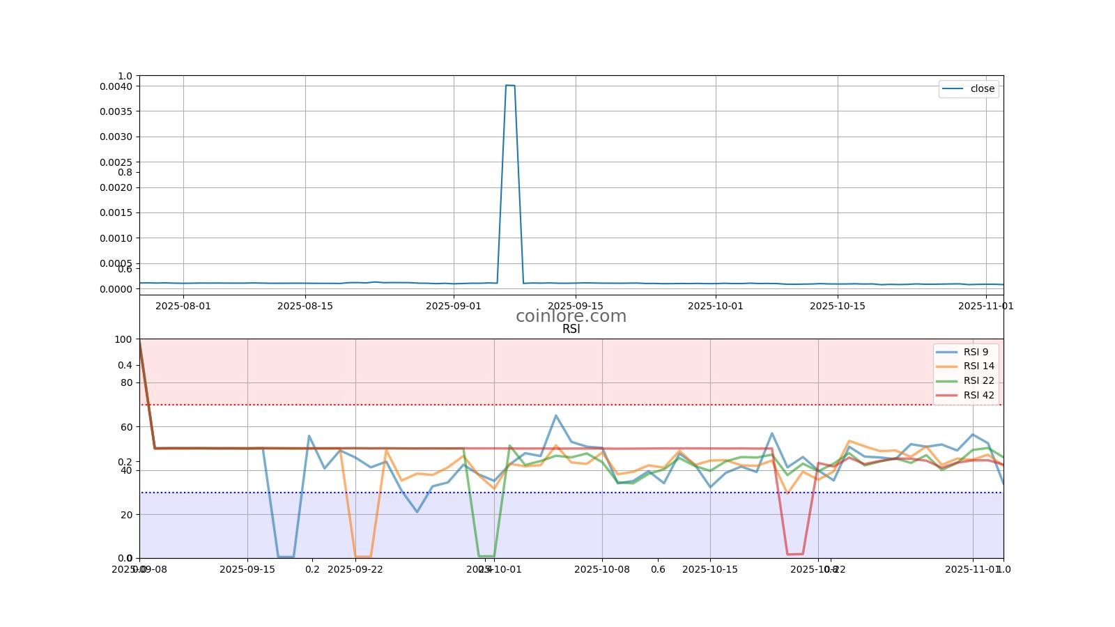 StormX RSI indicator