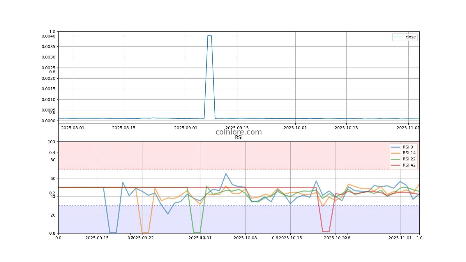 StormX RSI indicator