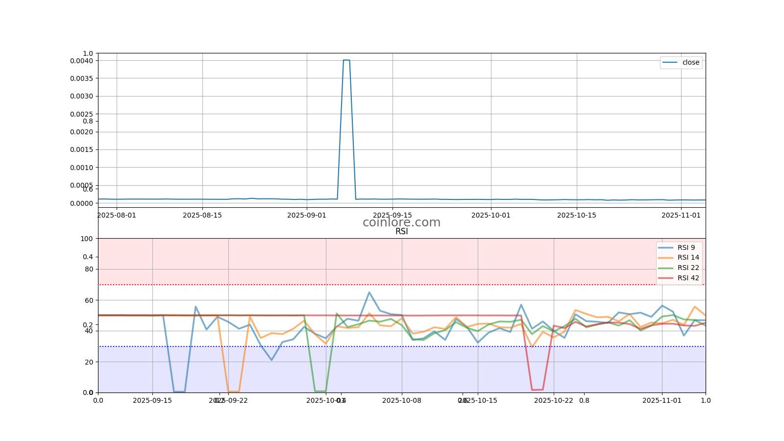 StormX RSI indicator