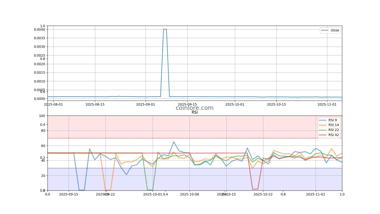 StormX RSI indicator