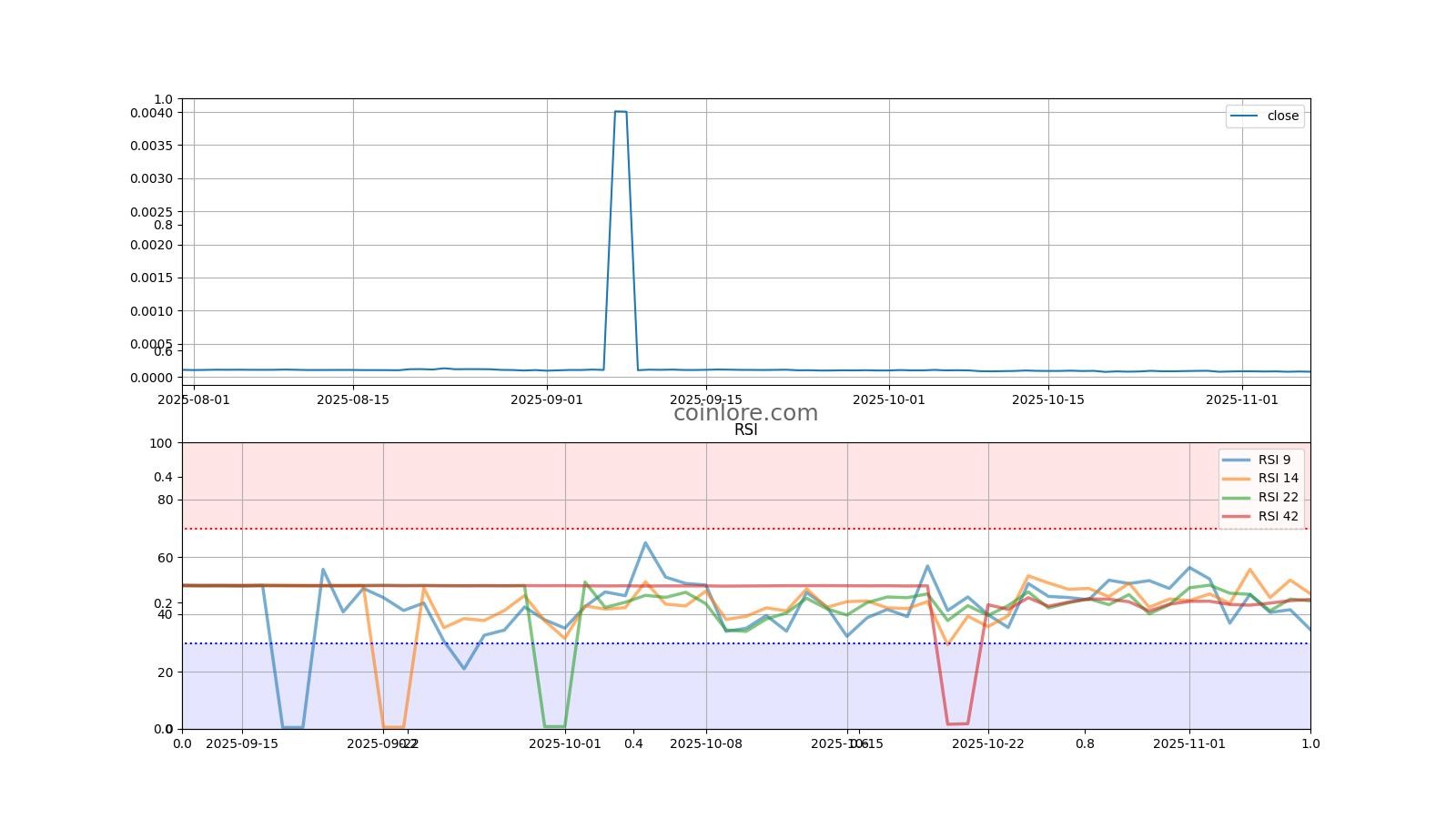 StormX RSI indicator