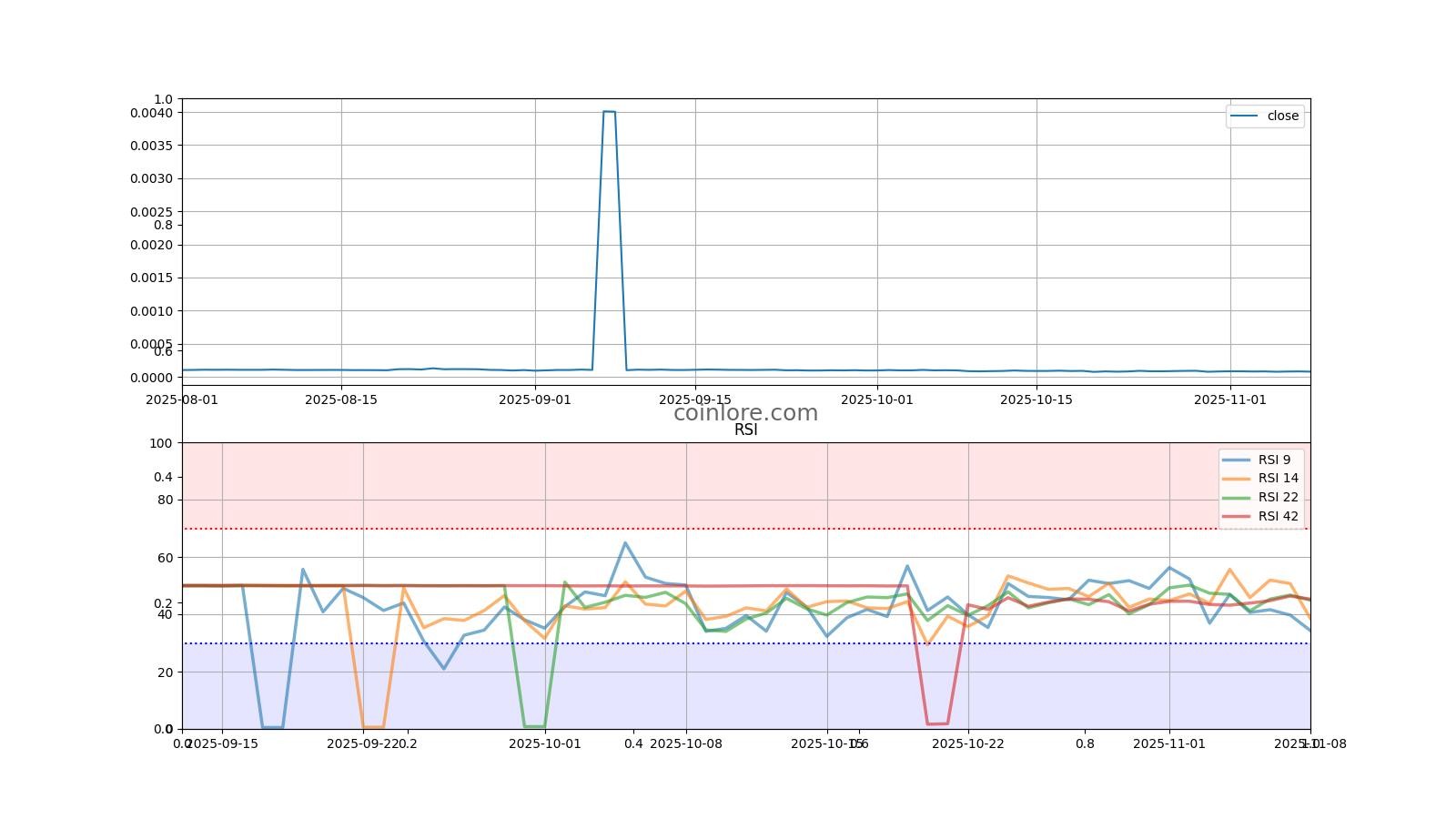 StormX RSI indicator