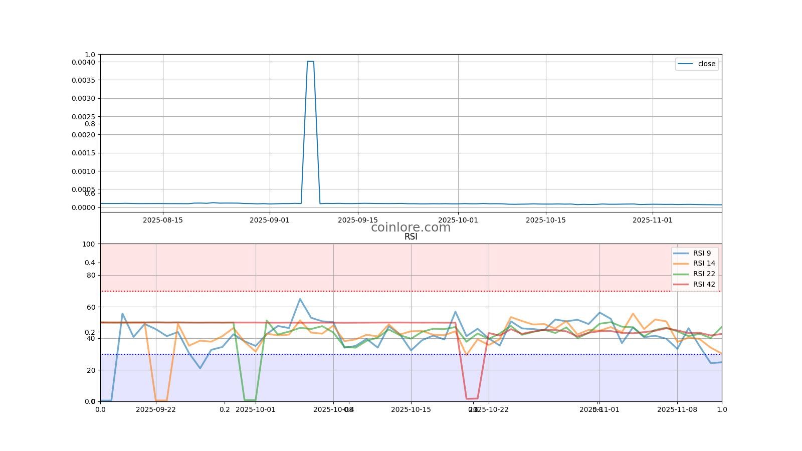 StormX RSI indicator