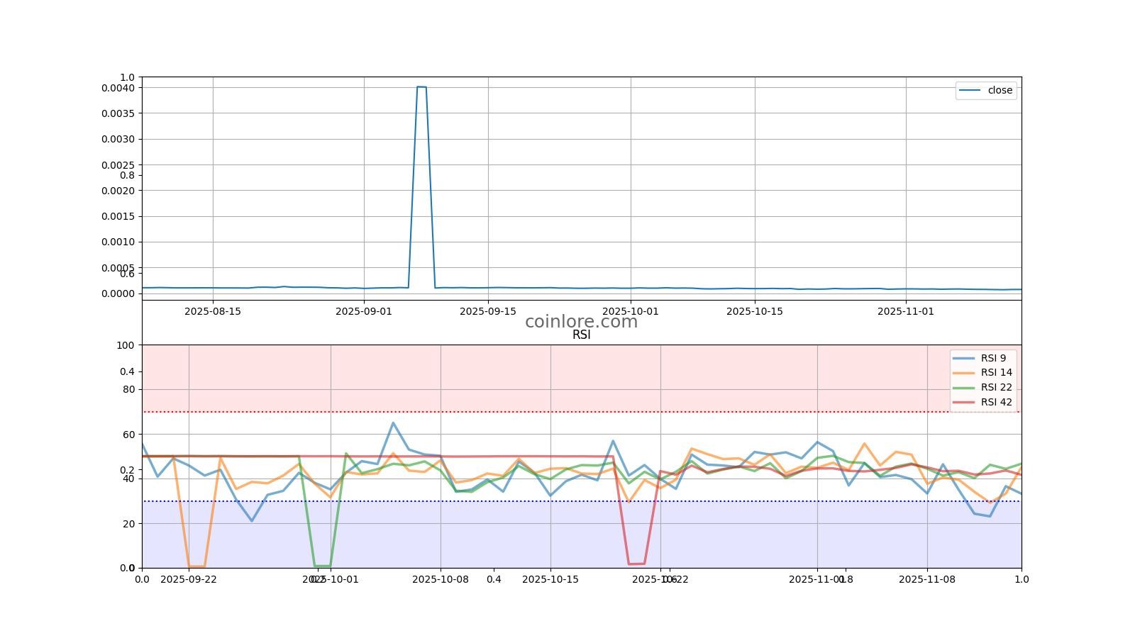 스톰엑스 RSI indicator