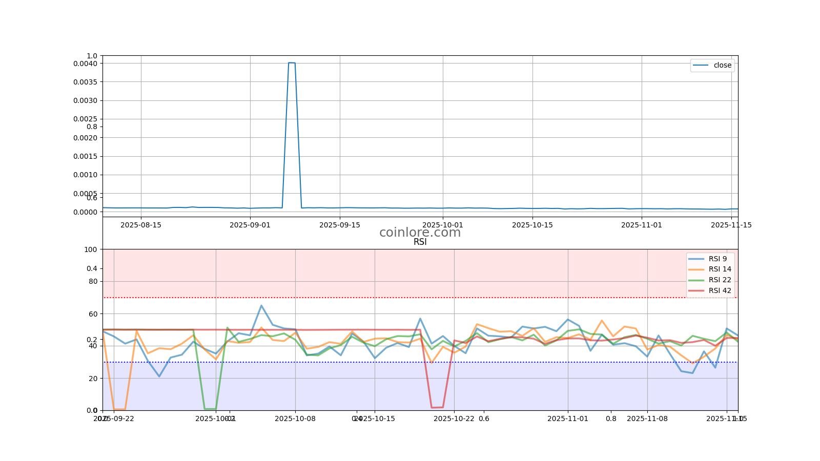StormX RSI indicator
