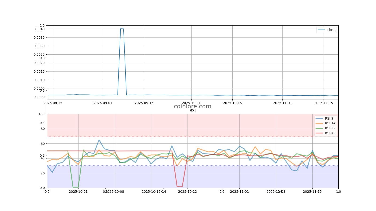 StormX RSI indicator