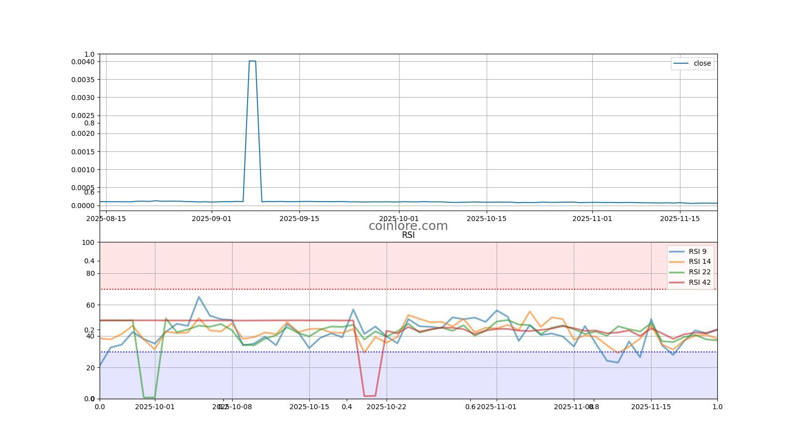 StormX RSI indicator