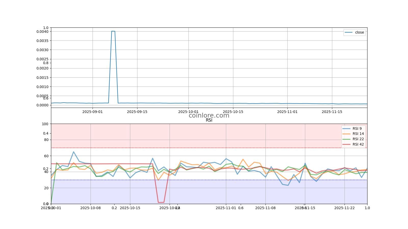 StormX RSI indicator