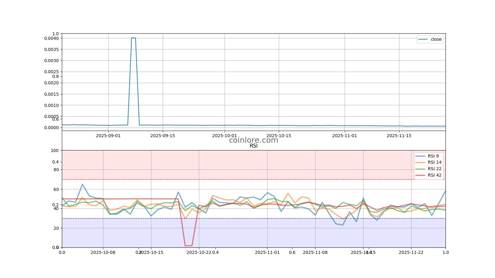 StormX RSI indicator