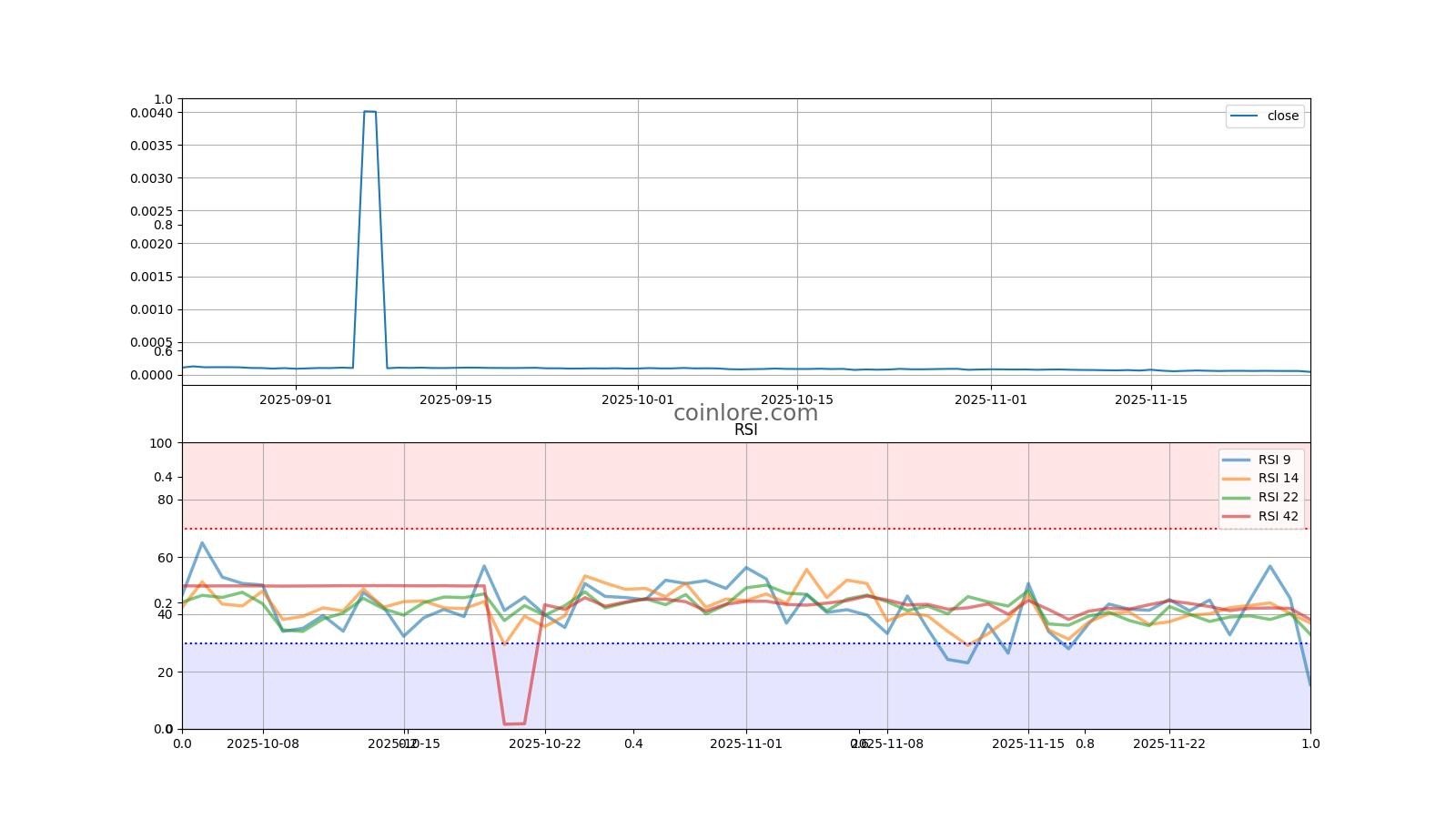 StormX RSI indicator