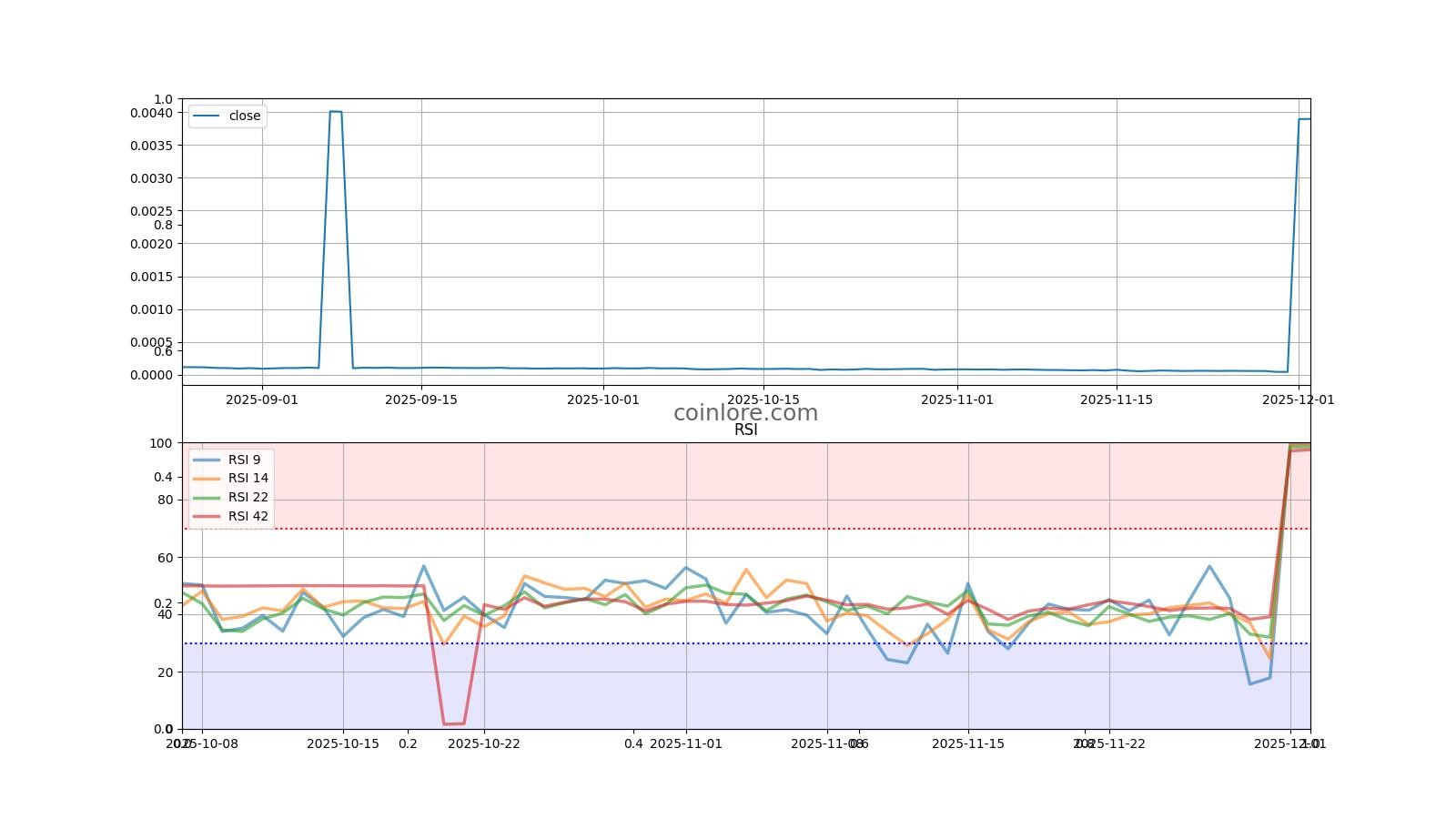 StormX RSI indicator