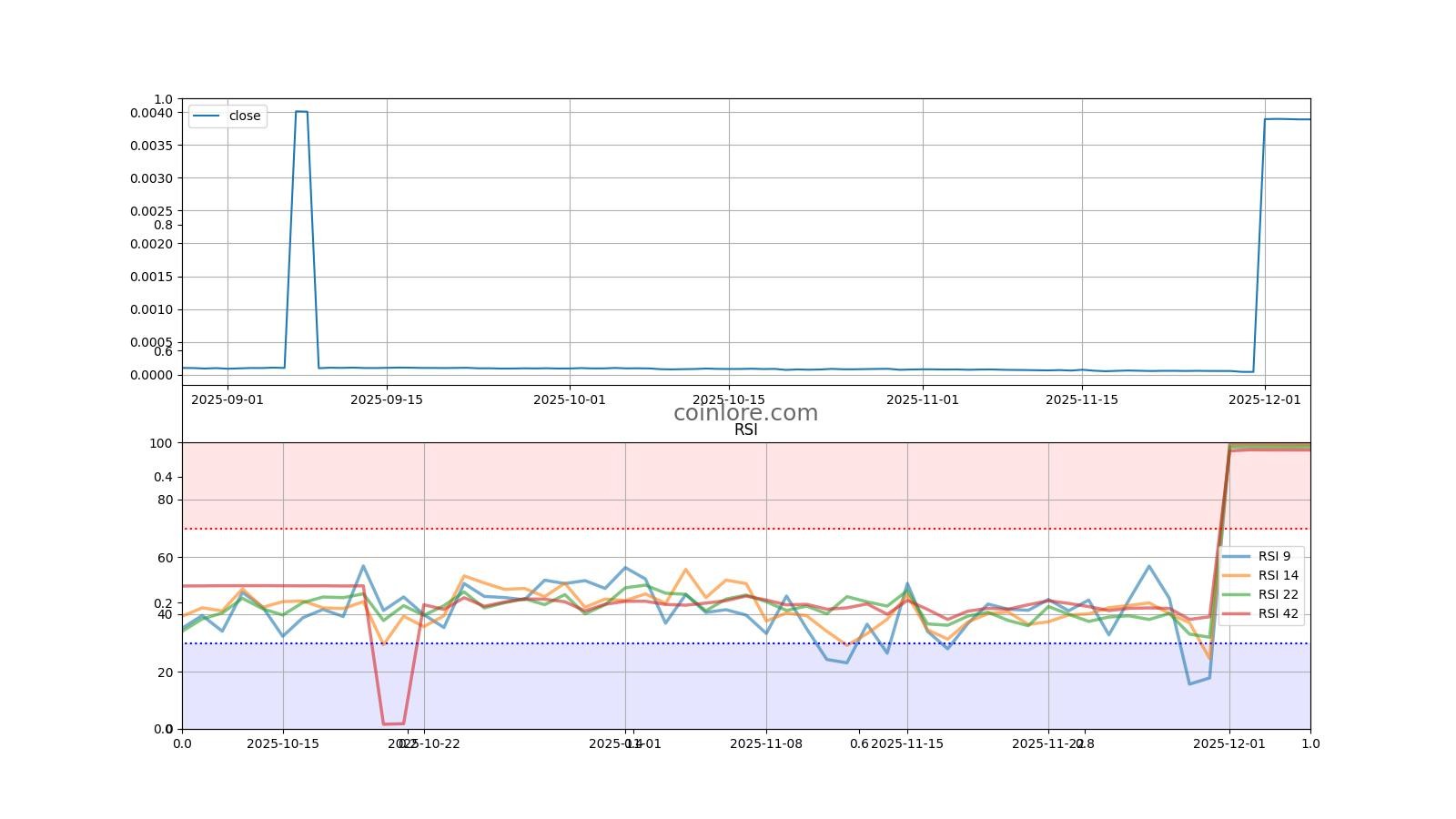 StormX RSI indicator