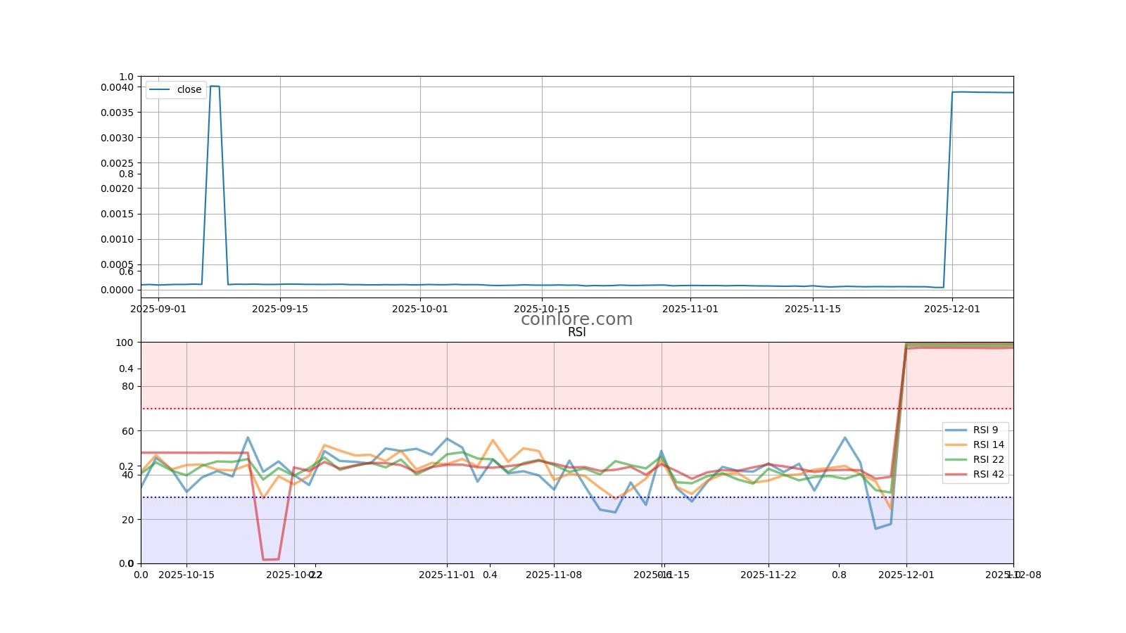 StormX RSI indicator