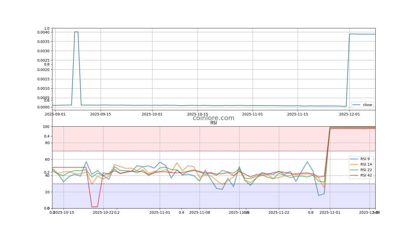 StormX RSI indicator