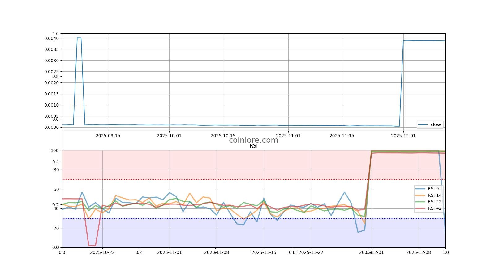 StormX RSI indicator