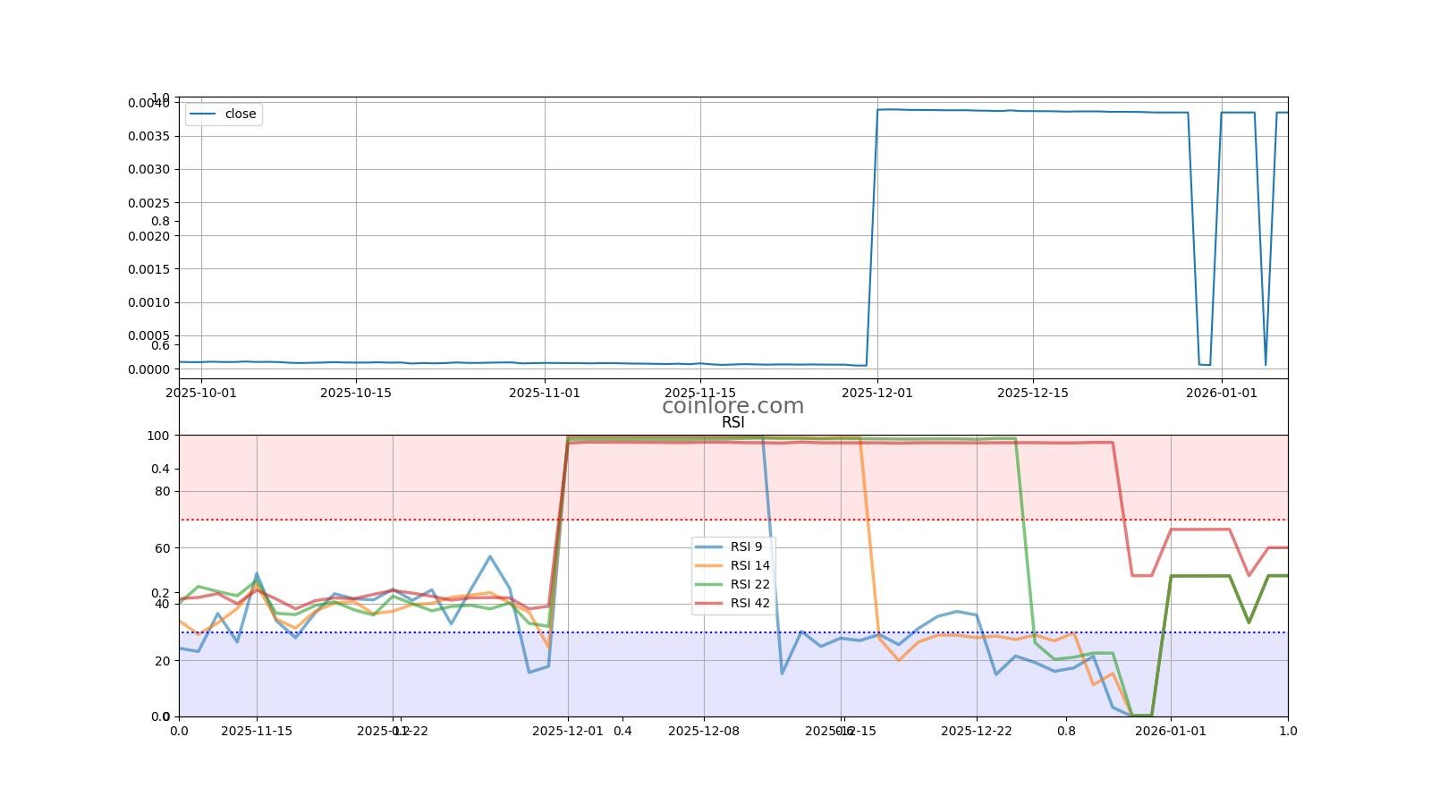StormX RSI indicator