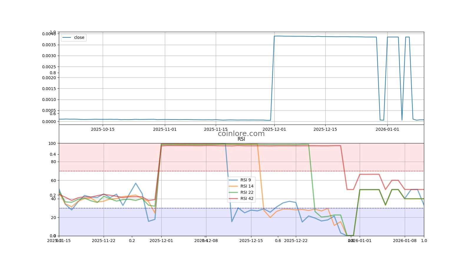 StormX RSI indicator