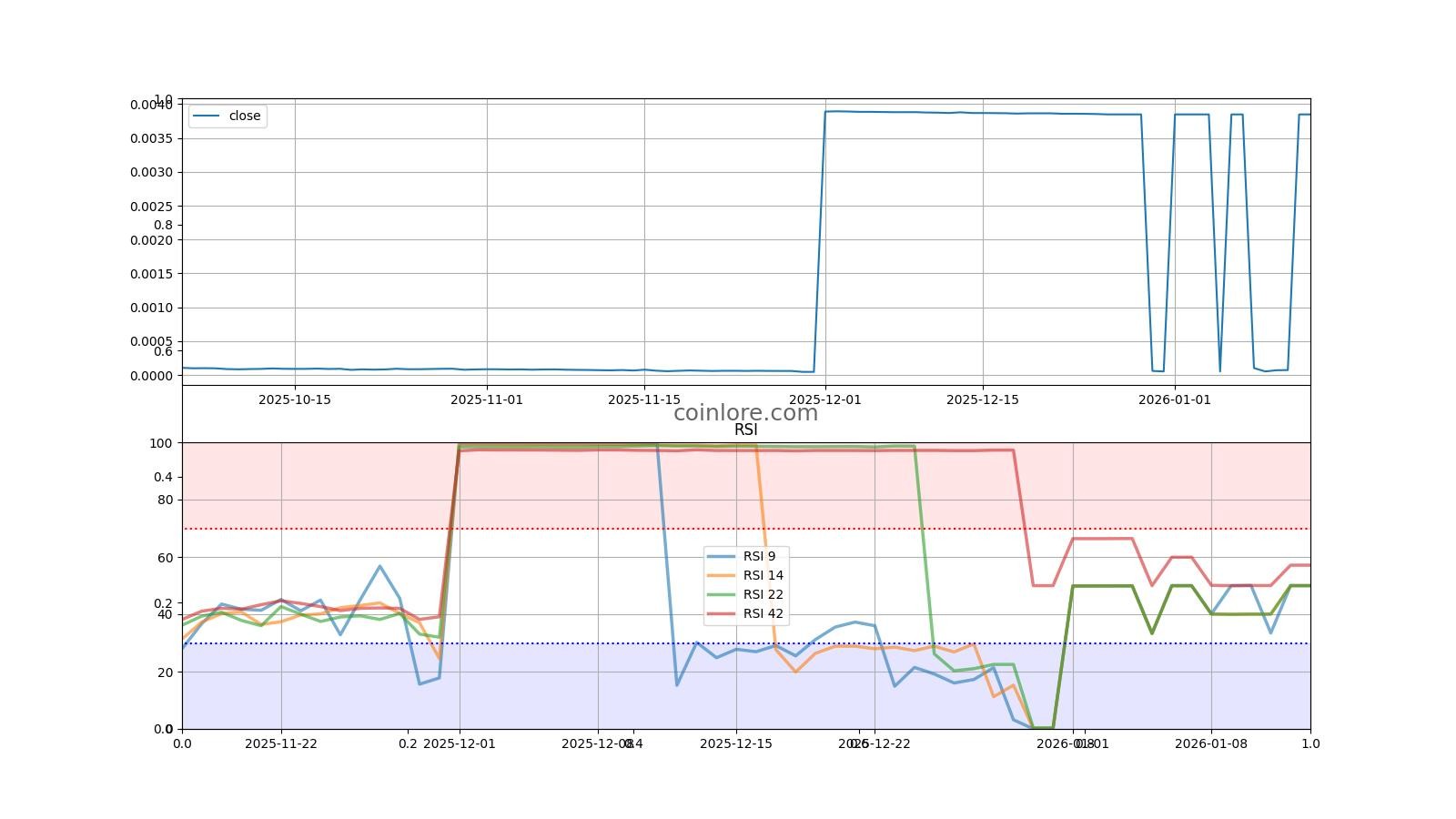 스톰엑스 RSI indicator