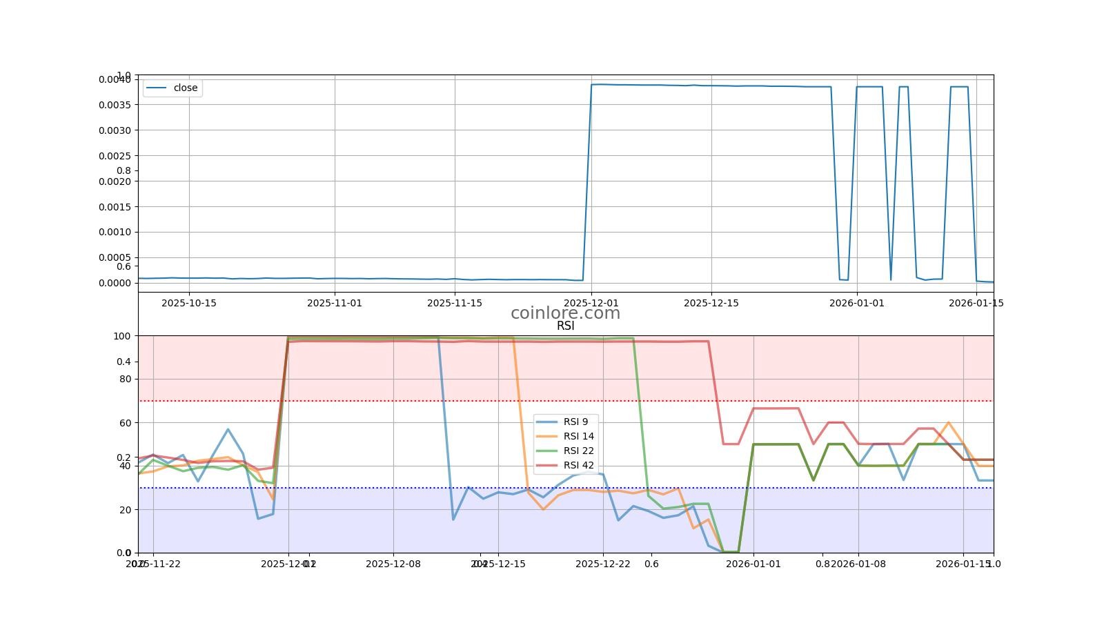 StormX RSI indicator