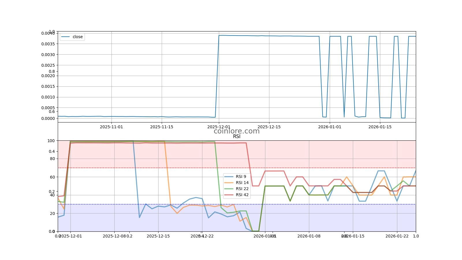 StormX RSI indicator