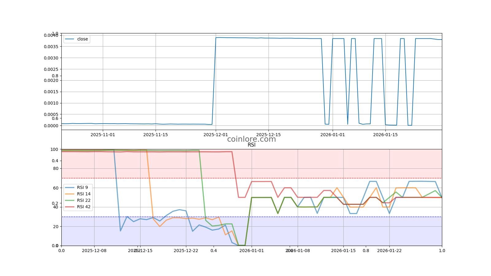 StormX RSI indicator