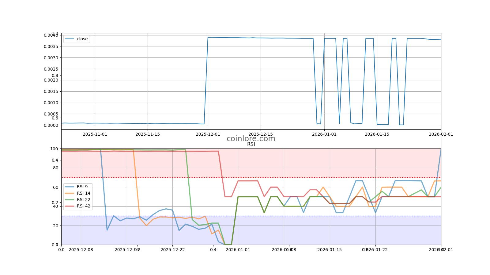 StormX RSI indicator