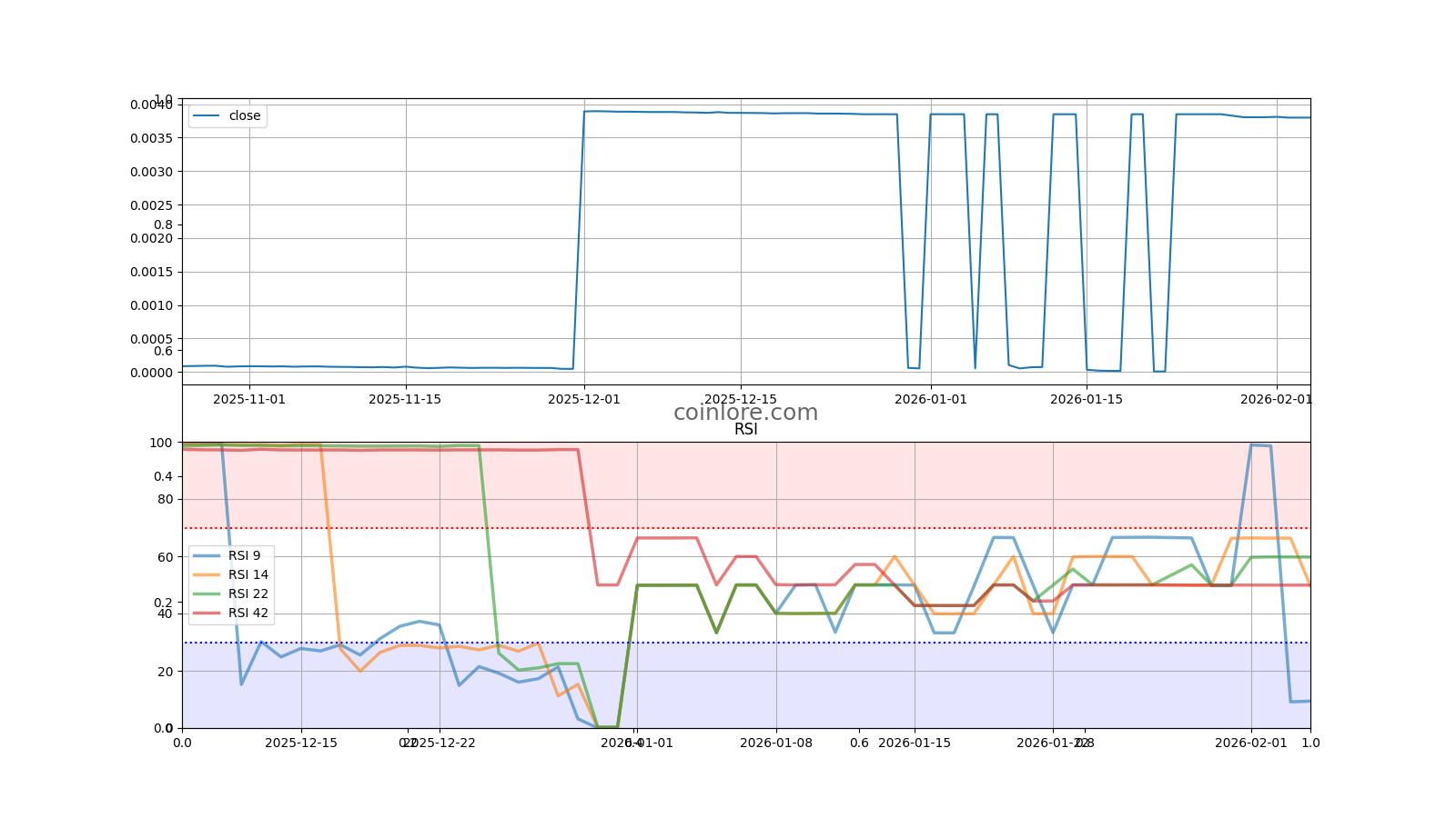 StormX RSI indicator