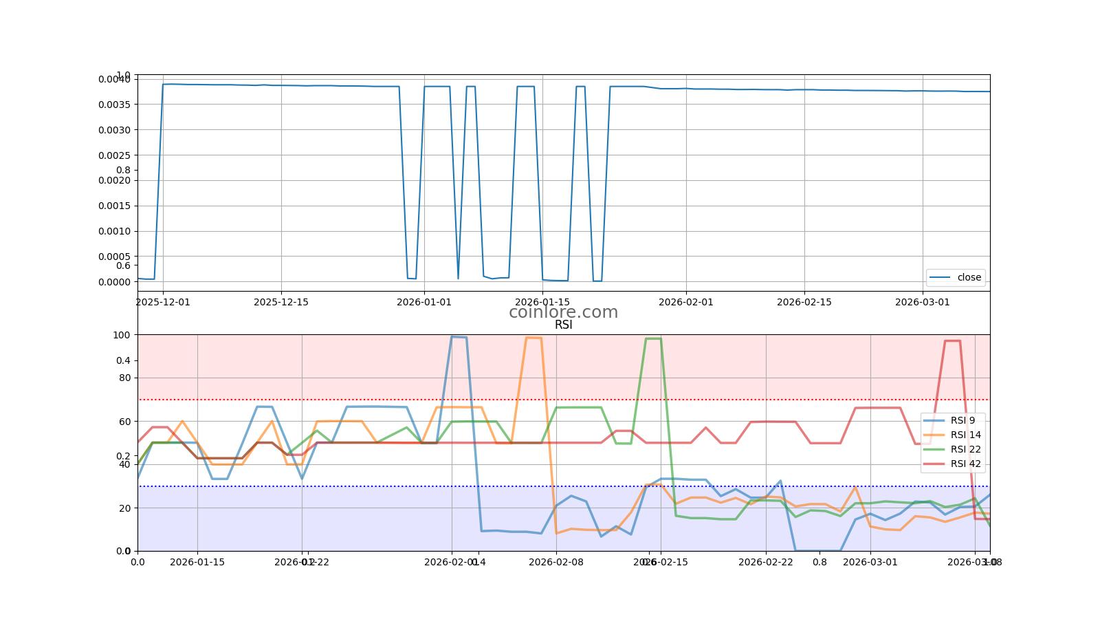 StormX RSI indicator