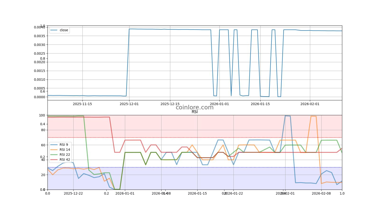 StormX RSI indicator
