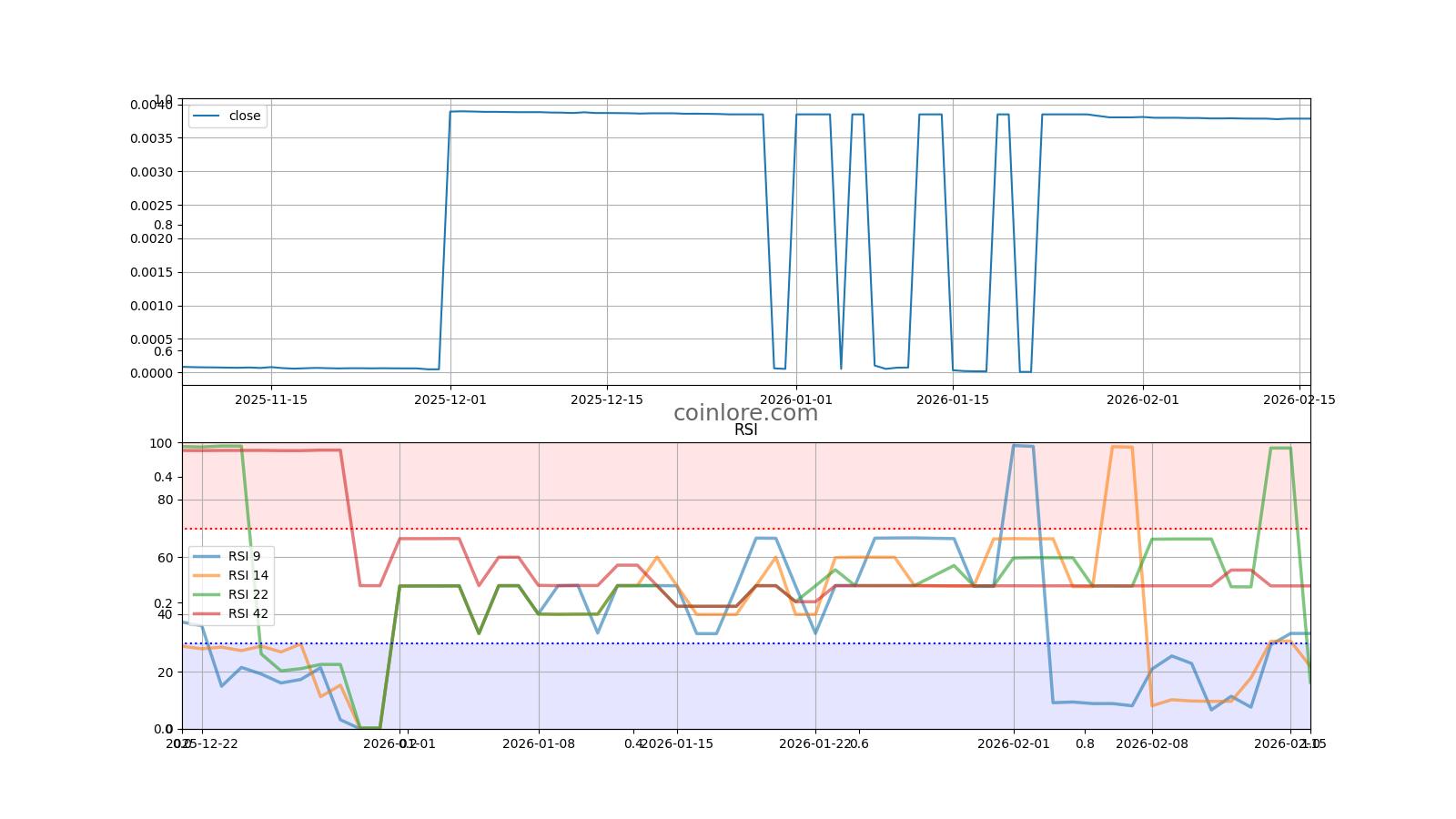 StormX RSI indicator