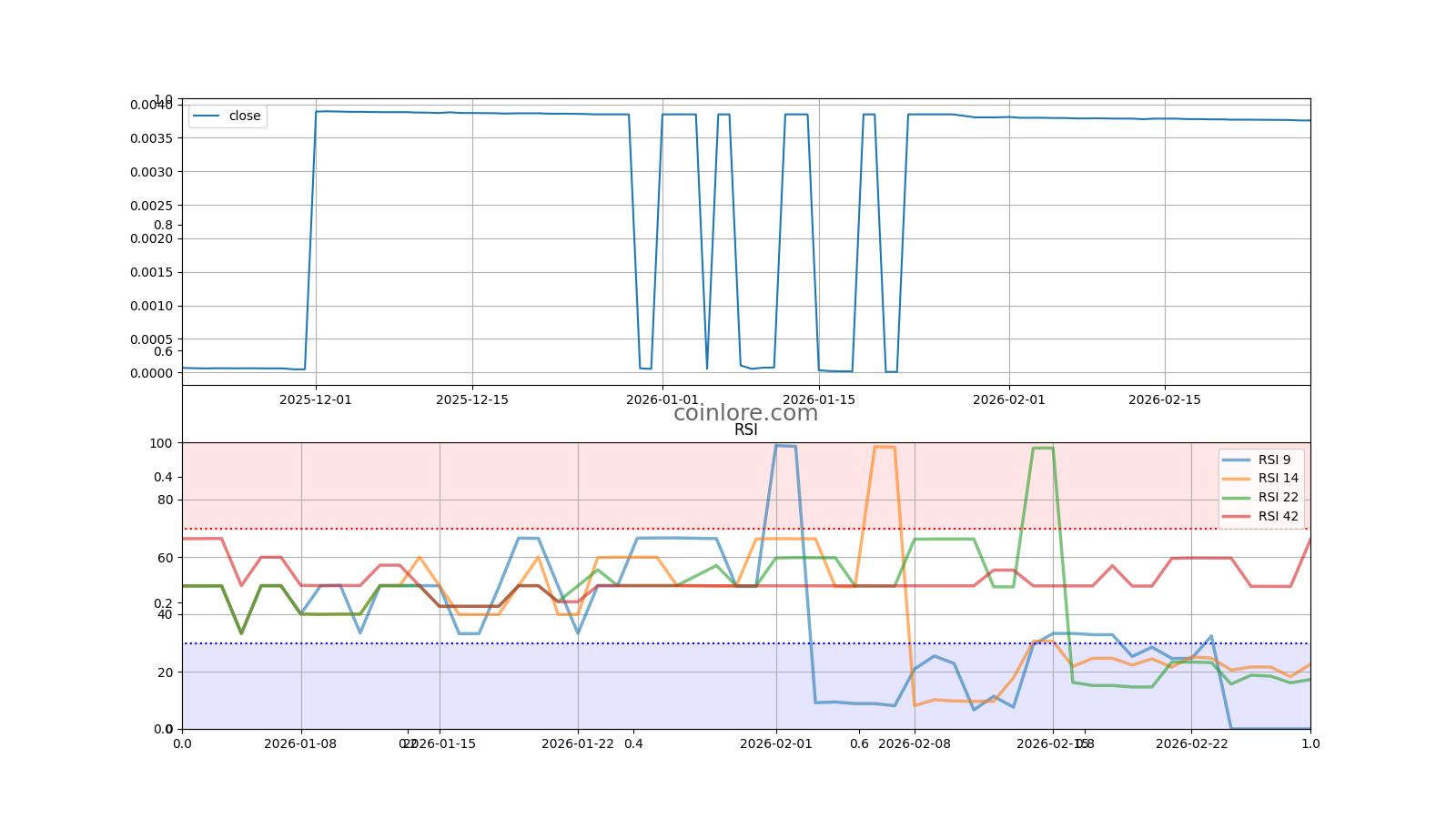 StormX RSI indicator