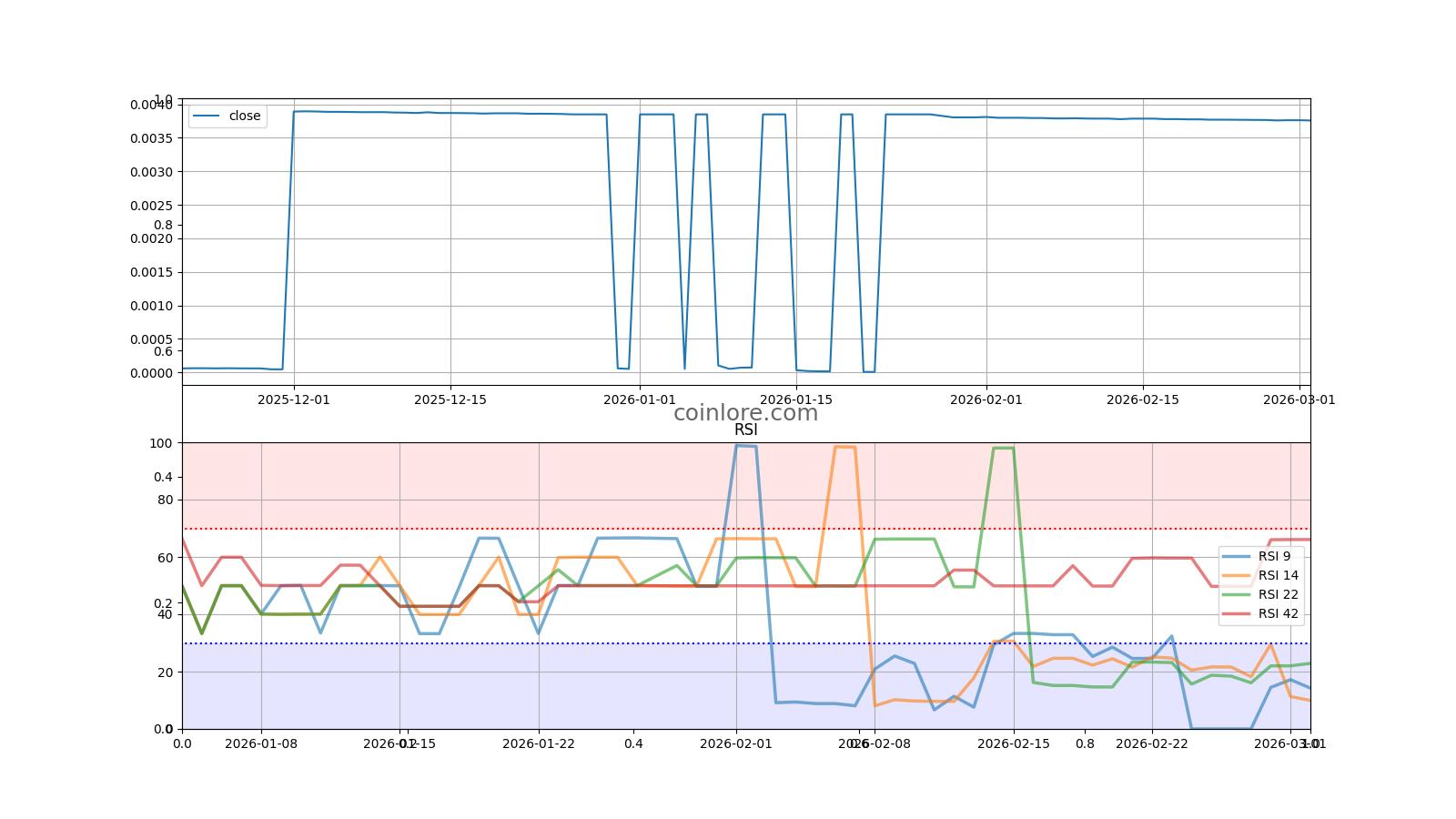 StormX RSI indicator