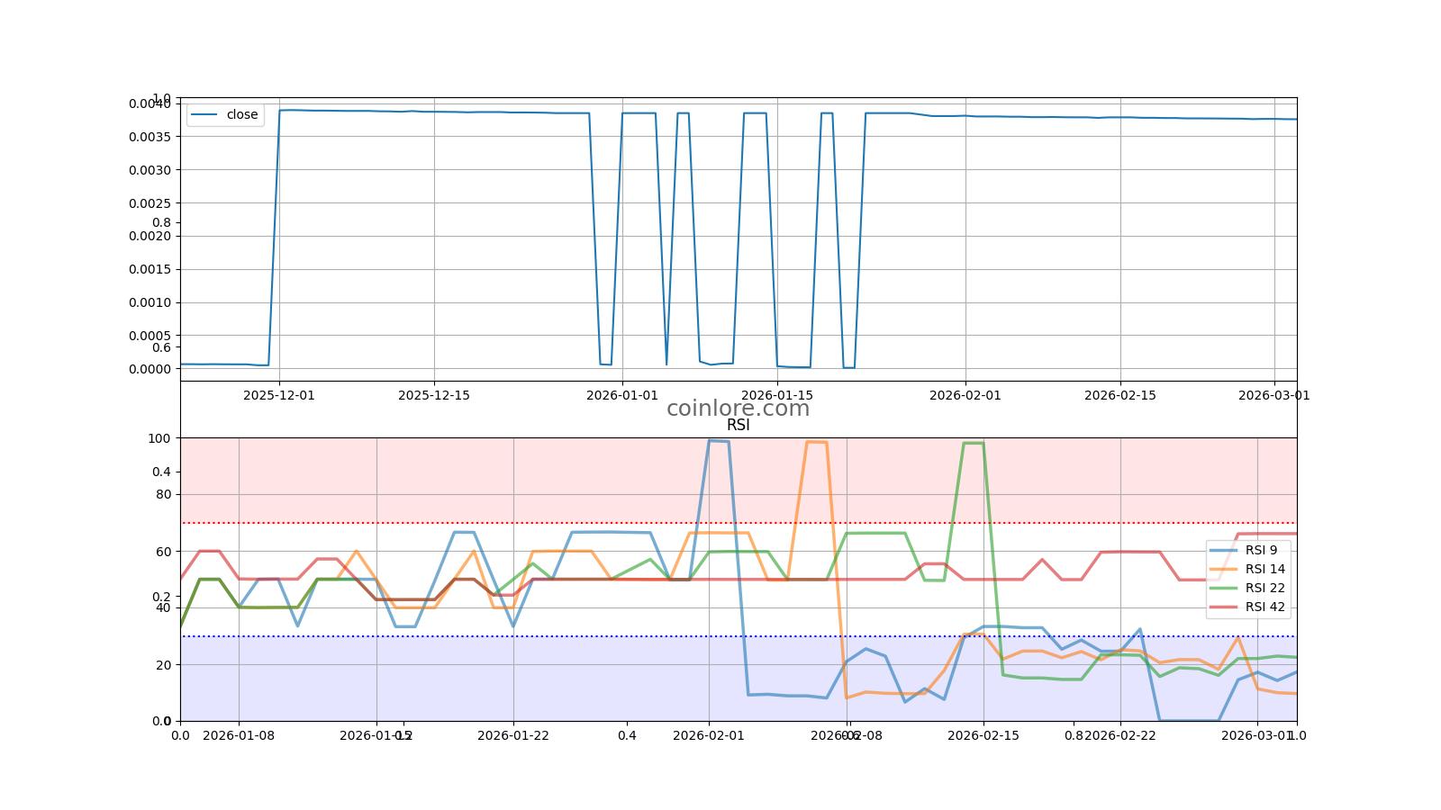 StormX RSI indicator