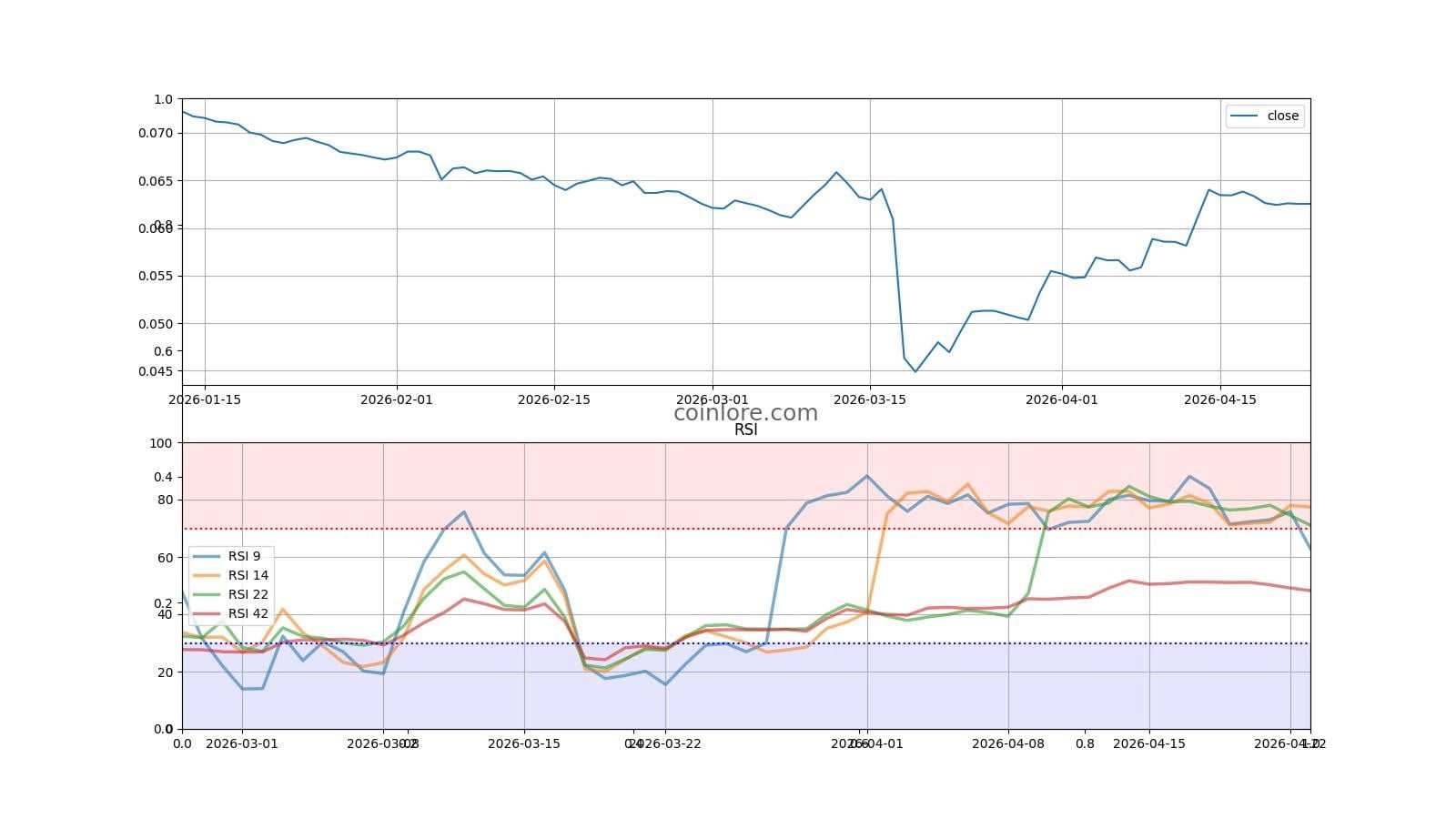 StorX Network RSI indicator