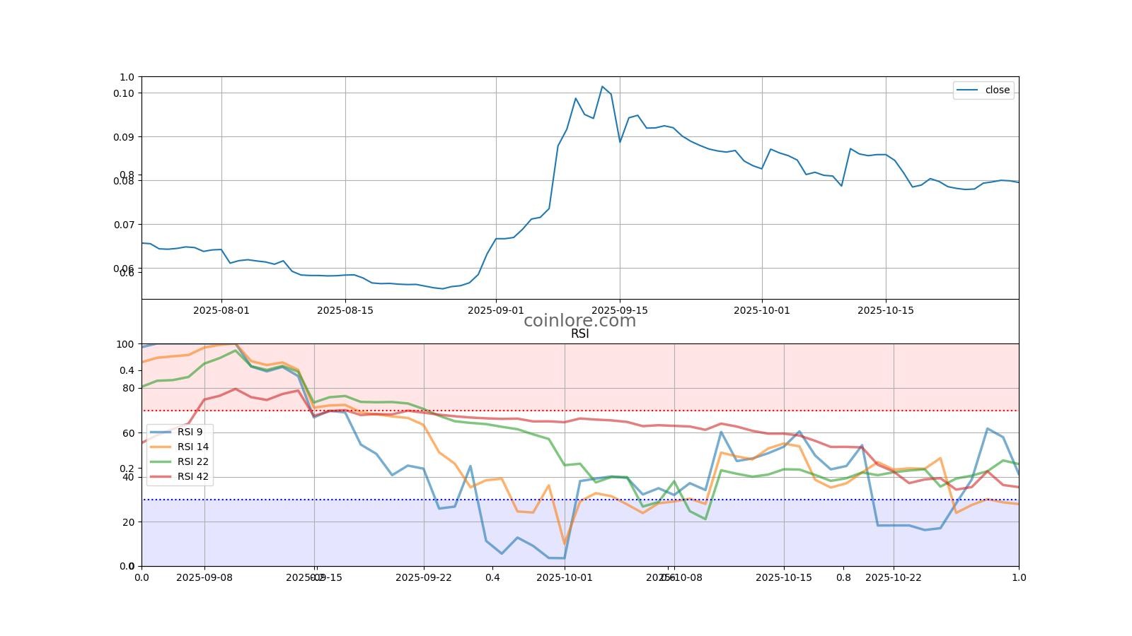 StorX Network RSI indicator