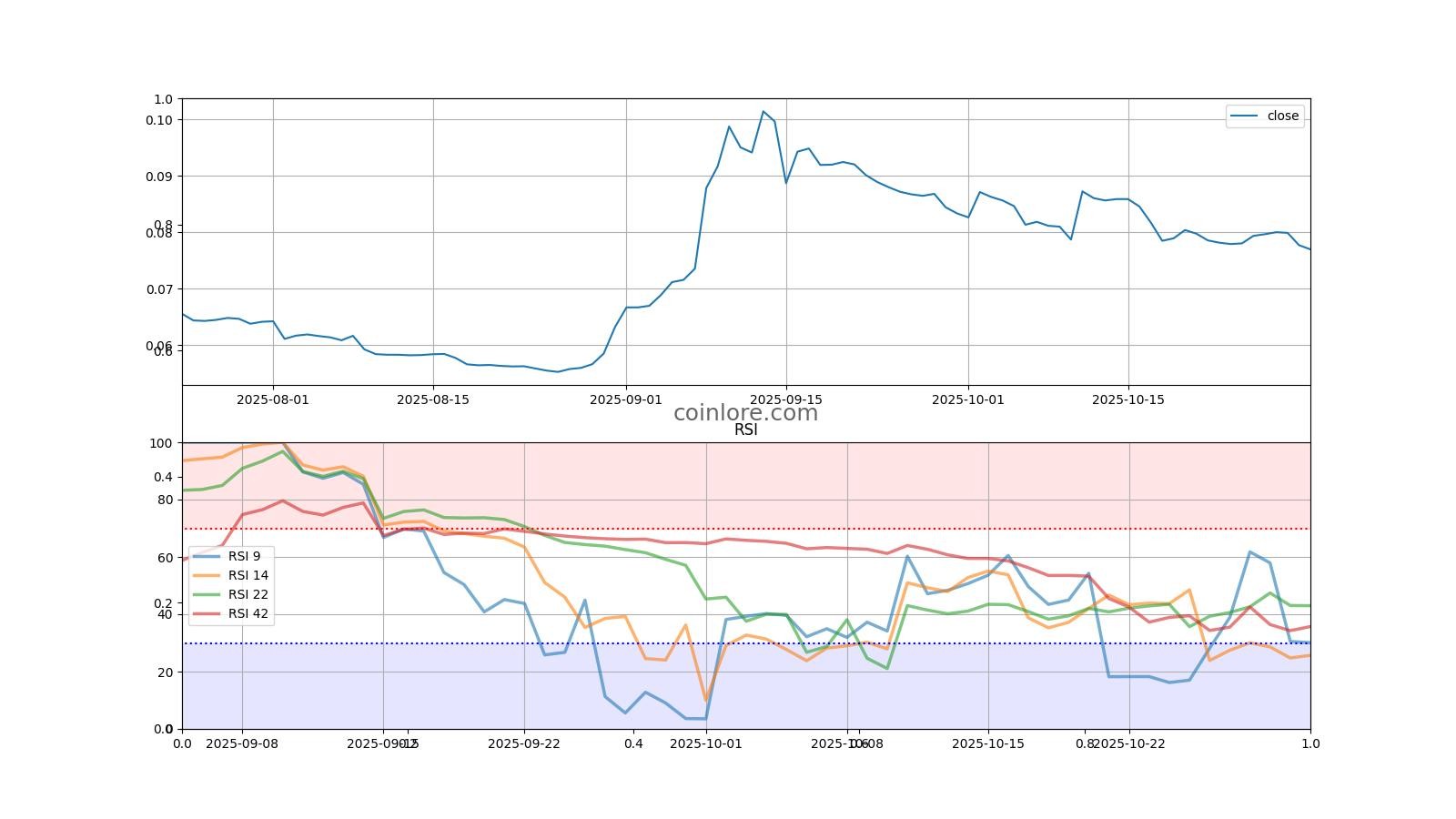 StorX Network RSI indicator
