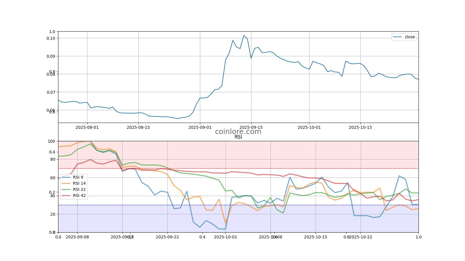 StorX Network RSI indicator
