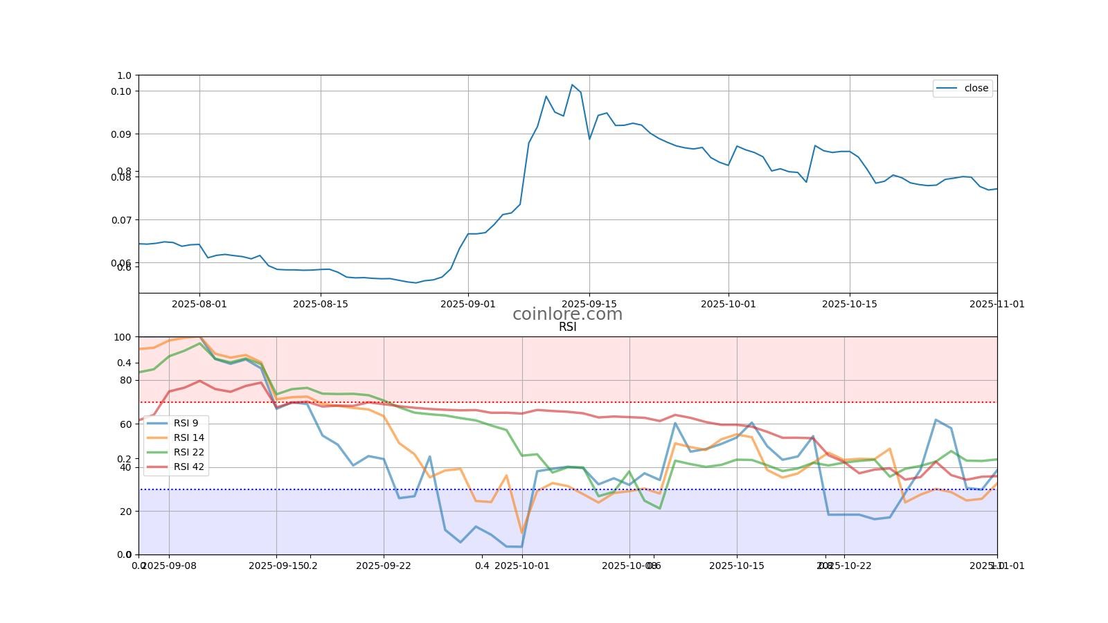 StorX Network RSI indicator
