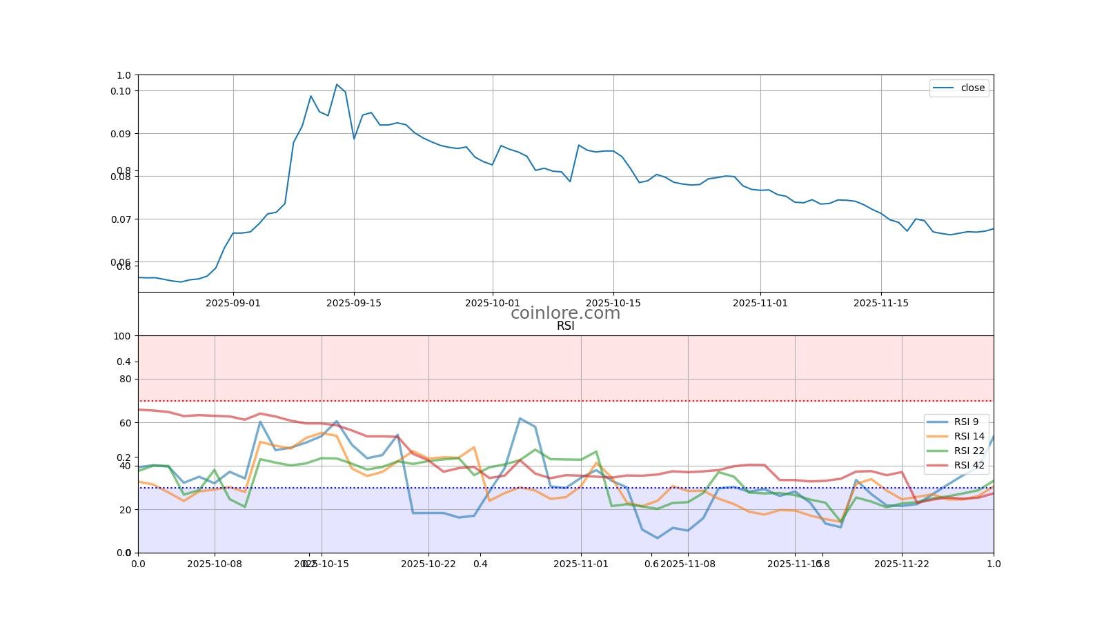 StorX Network RSI indicator