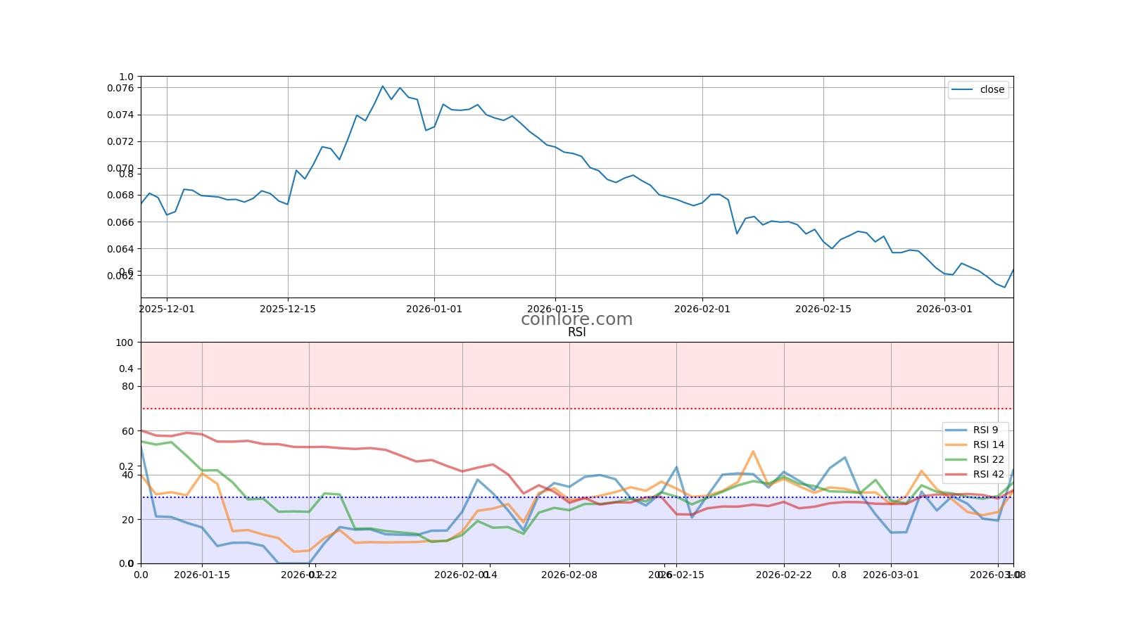 StorX Network RSI indicator