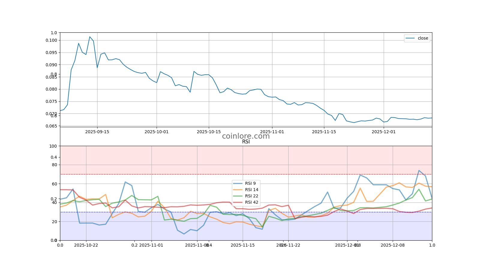StorX Network RSI indicator