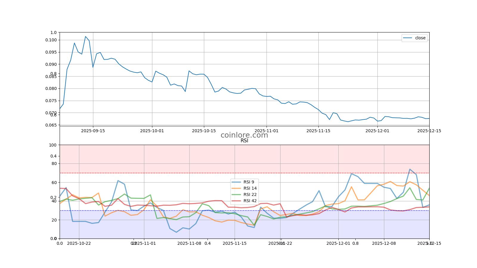 StorX Network RSI indicator