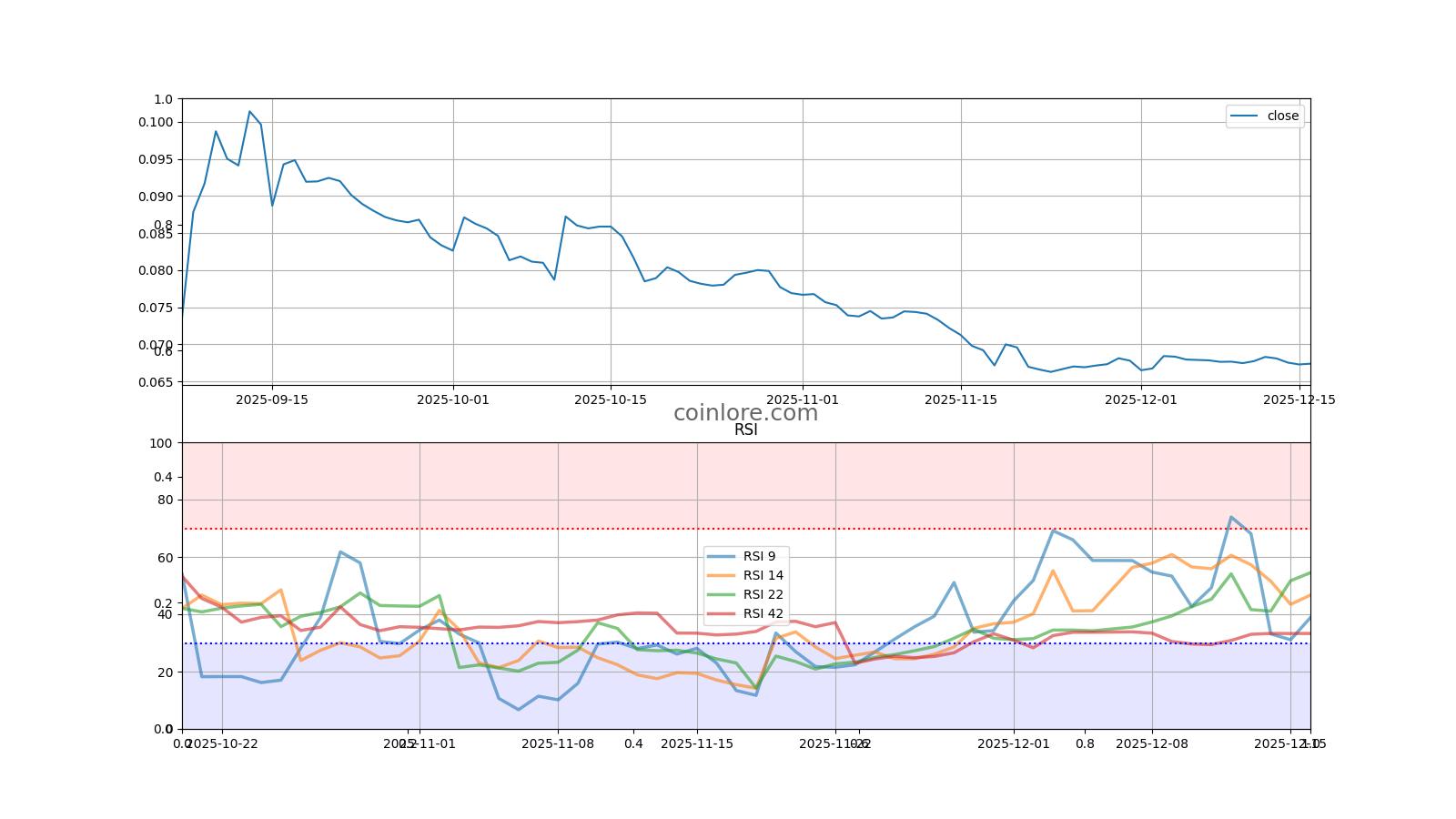 StorX Network RSI indicator